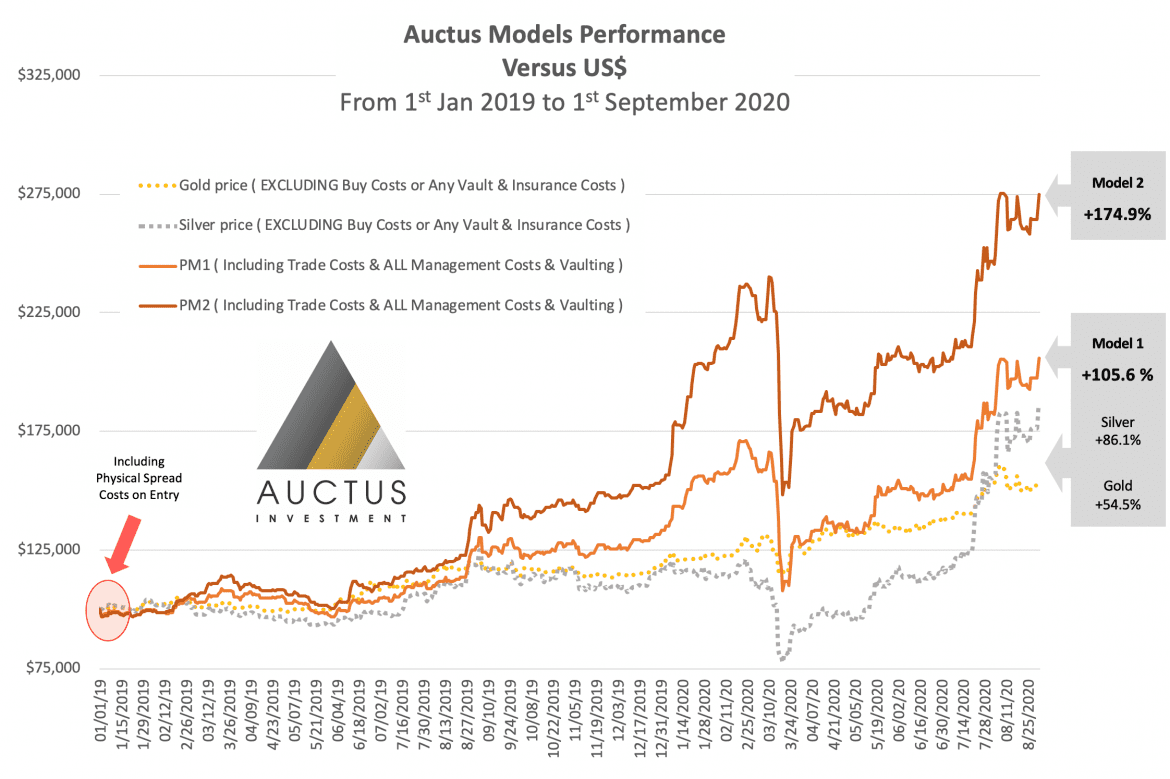 Auctus Metal Portfolios – Gold Bullion Australia