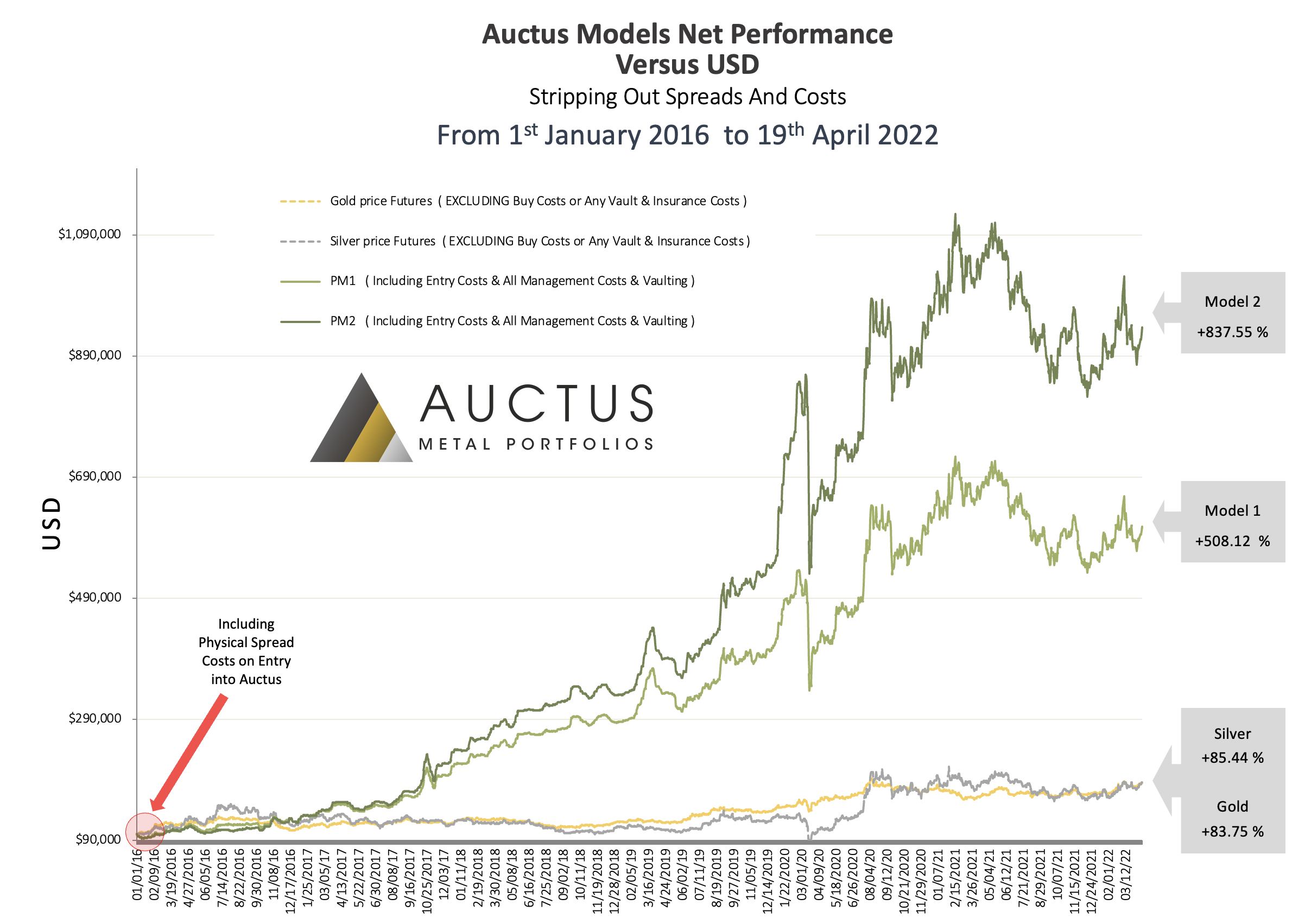 Auctus Metal Portfolios – Gold Bullion Australia