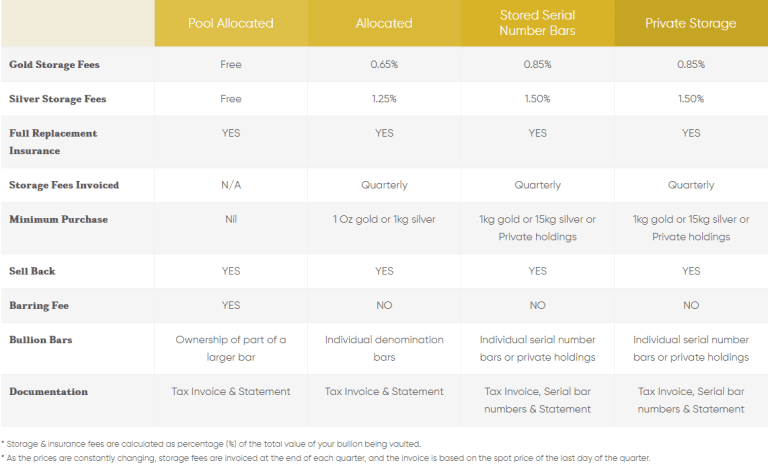 Sydney’s Trusted Bullion Gold and Silver Dealers – Gold Bullion Australia