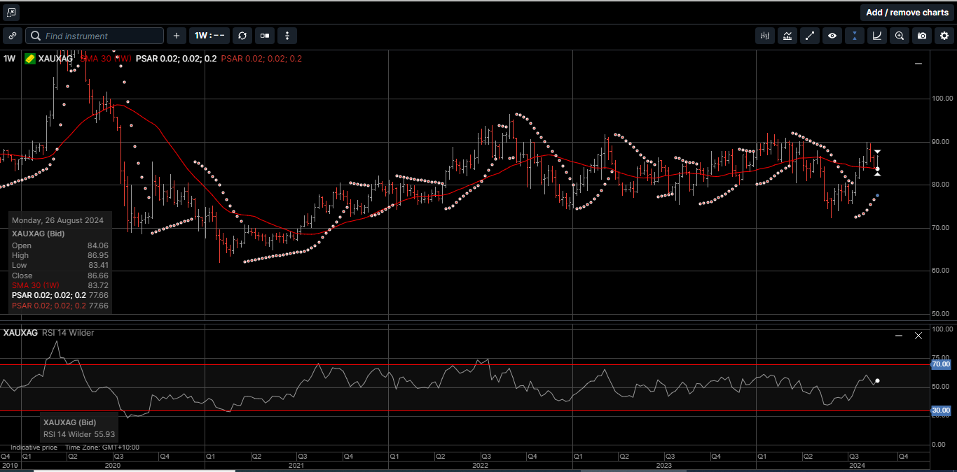 The Gold vs Silver Ratio is Back in Focus – Gold Bullion Australia