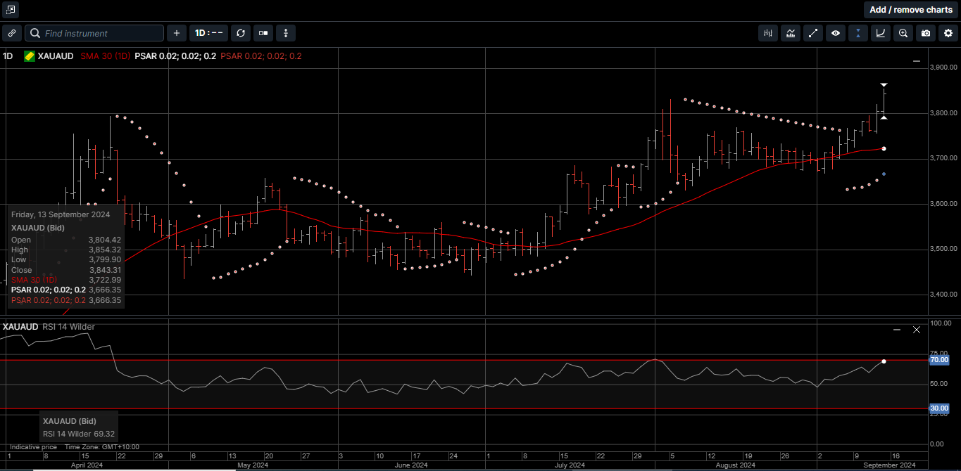 Gold and Silver Soar on Rate Cut Expectations – Gold Bullion Australia
