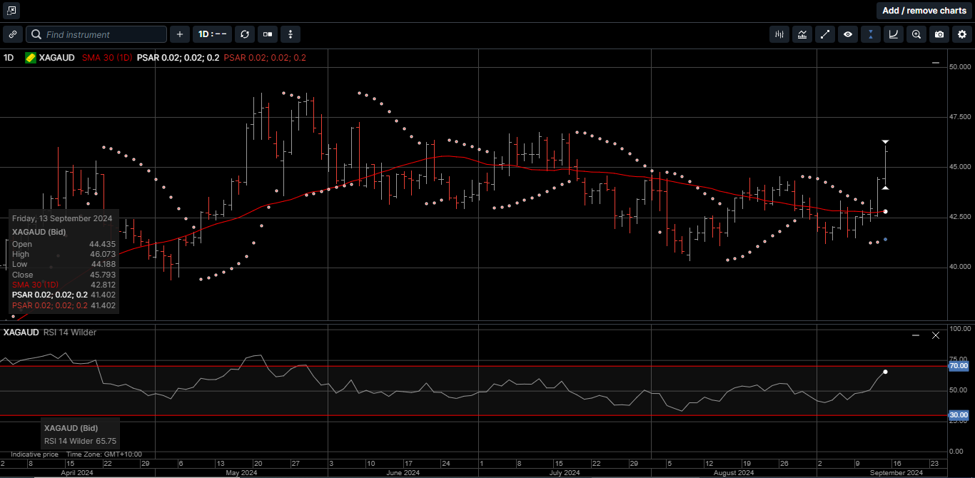 Gold and Silver Soar on Rate Cut Expectations – Gold Bullion Australia