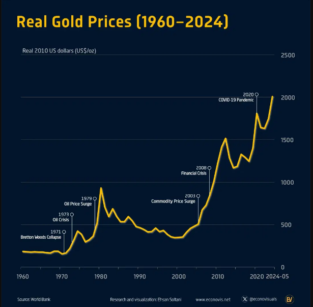Gold Cracks $2700, Silver Posts a 12-Year High – Gold Bullion Australia