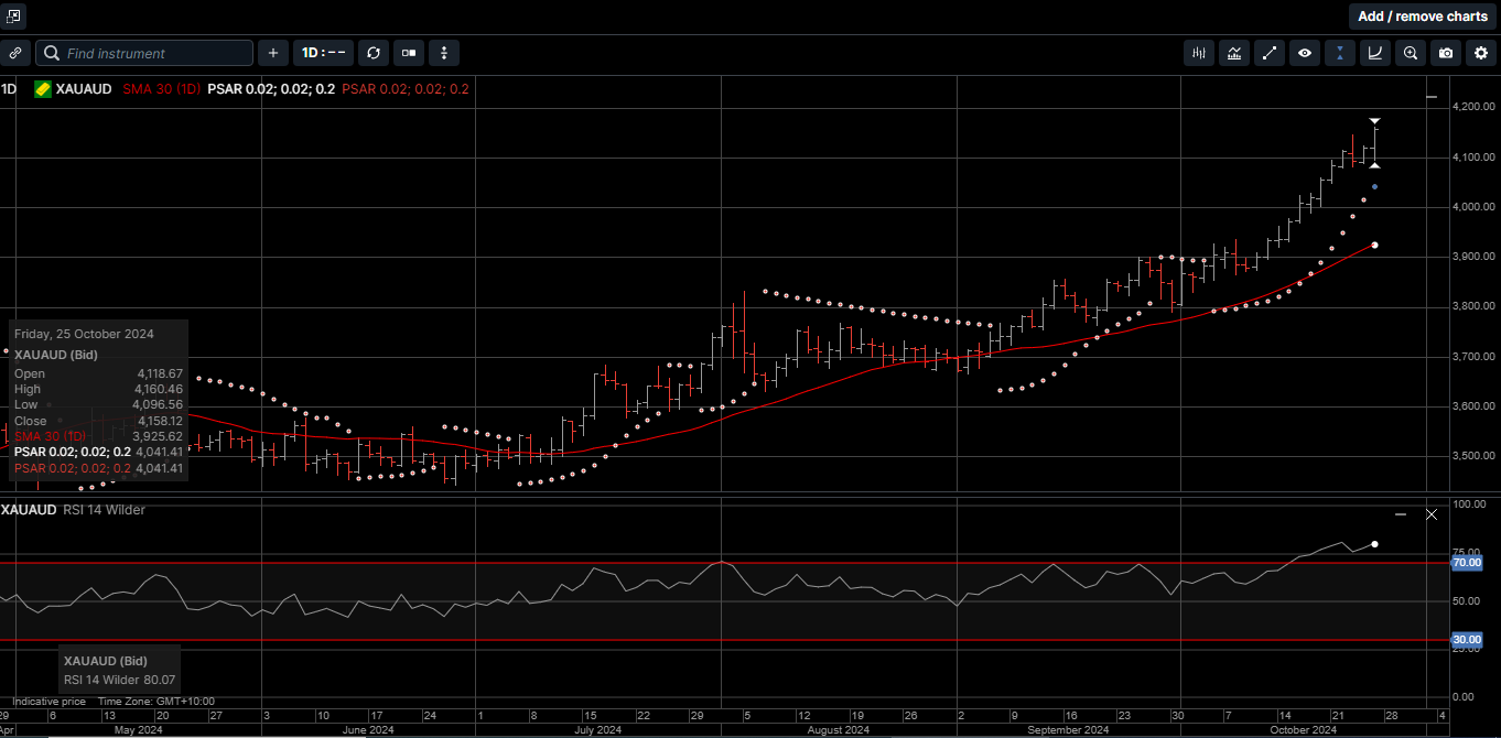 Gold Reaches New Highs in Front of US Elections – Gold Bullion Australia