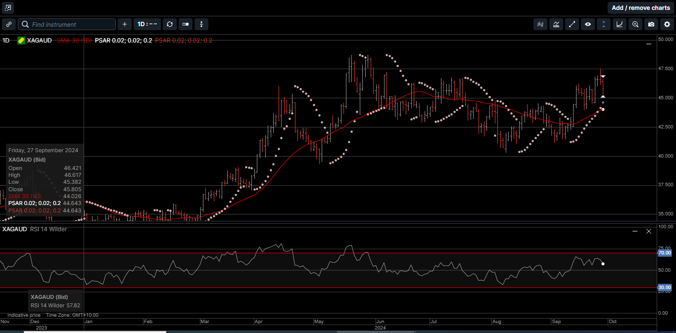 Gold and Silver Get a Boost From Chinese Stimulus – Gold Bullion Australia