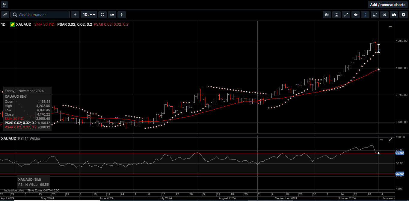 Market Brace for the US Election Results