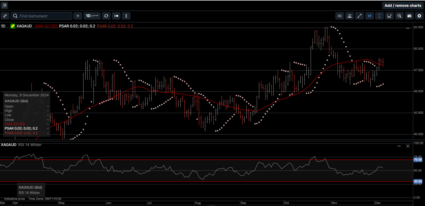 Gold and Silver Prices Surge