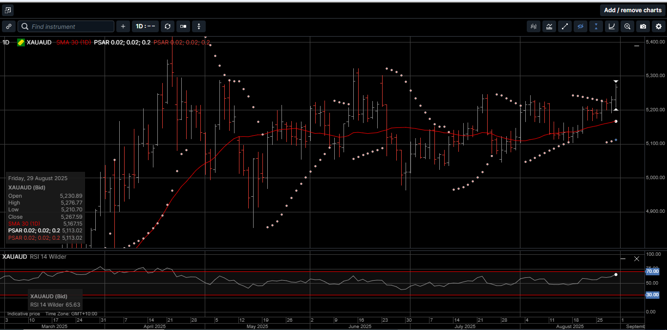 A Technical Breakout in Gold and Silver